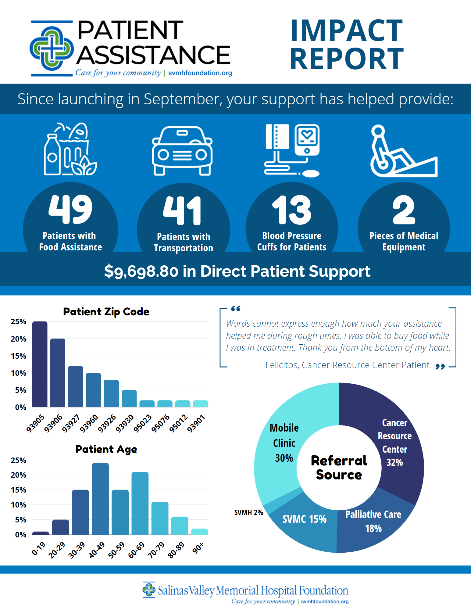 Impact Reports | Salinas Valley Memorial Healthcare System